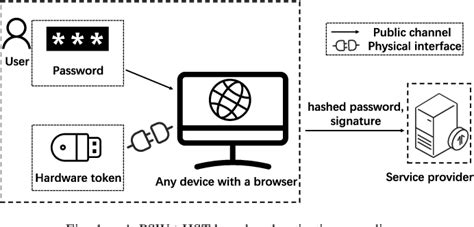 Figure 1 From A Secure Two Factor Authentication Scheme From Password