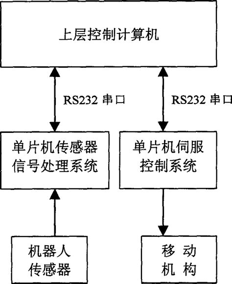 Autonomous Mobile Robot Platform Based On Multi Dsp Parallel Processing Eureka Patsnap