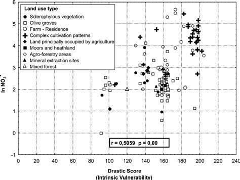 Relationship Of Drastic Intrinsic Vulnerability Index And Groundwater Download Scientific