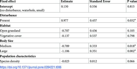 coefficients and p values for the negative binomial glmm investigating