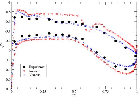 Comparison Of Measured And Predicted Pressure Coefficient Distribution Download Scientific