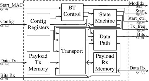 Figure 3 From An All Digital Physical And Mac Layer Architectures For A