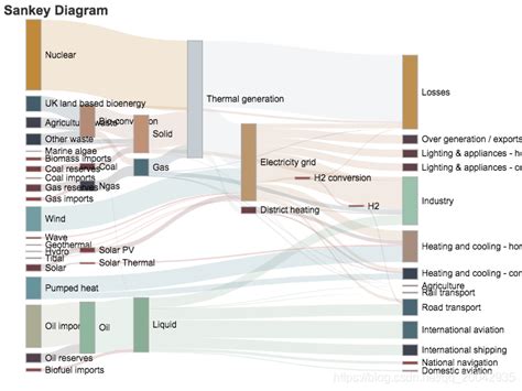 159Echarts 桑基图Sankey Diagram 阿里云开发者社区