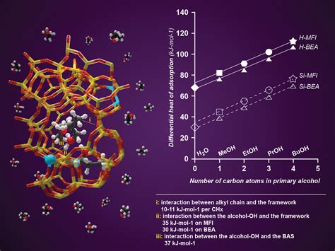 Quantifying The Molecular Interactions Of Alcohols In Zeolite Pores