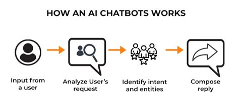 Chatbot Vs Virtual Assistant A Comprehensive Guide For Your Business Requirements