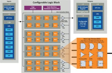 microchip发布pic16f13145系列mcu，促进可定制逻辑的新发展 新闻稿 microchip 工程师社区