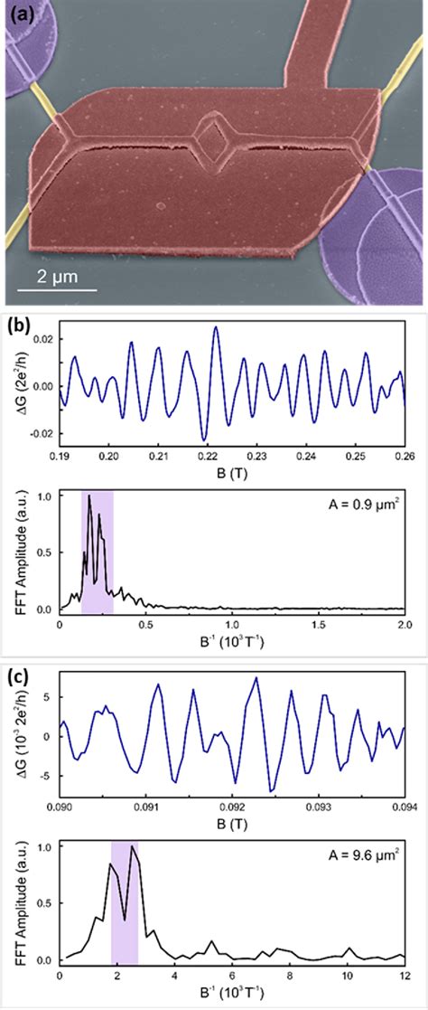 Figure 1 From Selectivity Map For Molecular Beam Epitaxy Of Advanced