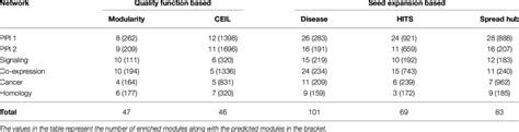 Comparing Quality Function Based Community Detection With Seed Nodes Download Scientific