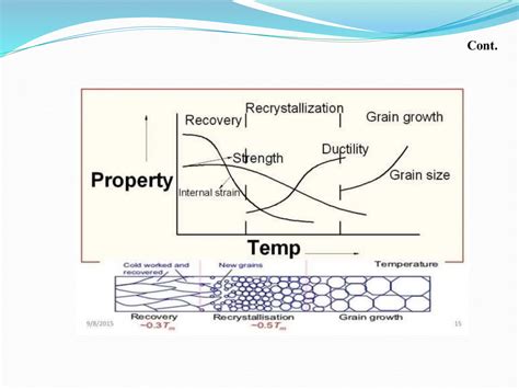 Cold Work And Annealing Recovery Recrystallization And Grain Growth