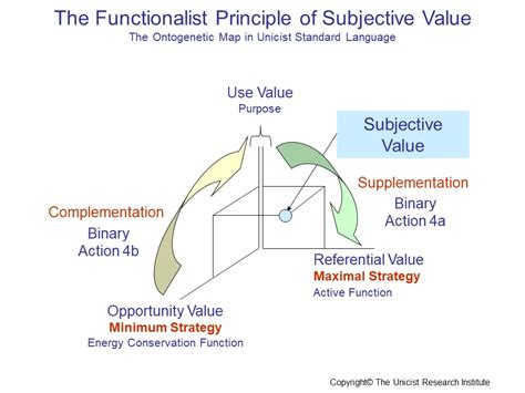 Subjective Value And The Use Value Of Things Unicist Business Strategy