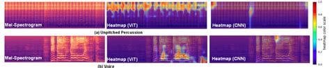 Mel Spectrograms And Heatmaps Of Vit With Patchout And Cnn For Human