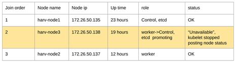 Doc User Report After Adding A Rd Node Into Cluster The Nd Node Goes To Cordoned
