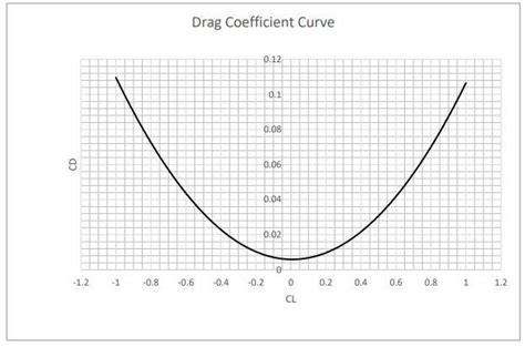 Solved Consider The Following Graphs Of Aerodynamic Data At