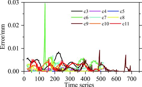 Comparison Of Errors Between Predicted And Estimated Values Download Scientific Diagram