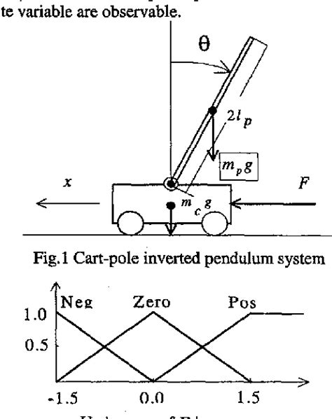 Figure 1 From A General Cell State Space Based Ts Type Fuzzy Logic Controller Automatic Rule