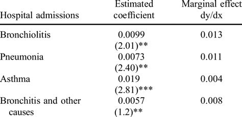 Estimation Of Nb Function By Diseases Download Table