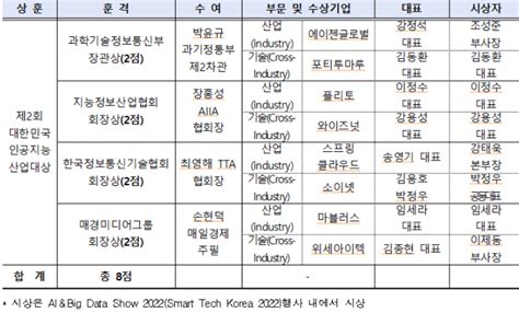 포티투마루 2회 인공지능산업대상서 장관상 수상 Zdnet Korea