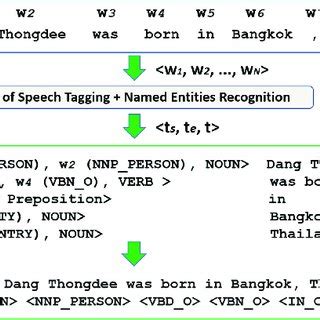 An Illustration Of The Special NLP Tagging Task Download Scientific Diagram