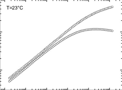 Linear Viscoelastic Data Of A Nearly Linear Cis Br At 23 °c Download