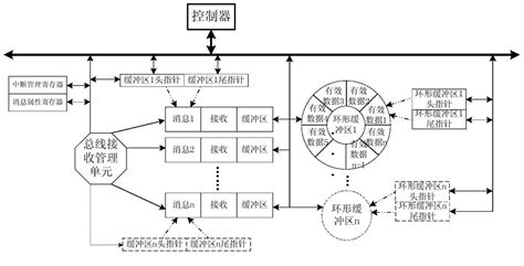 Method For Hierarchically Buffering High Speed Bus Data During