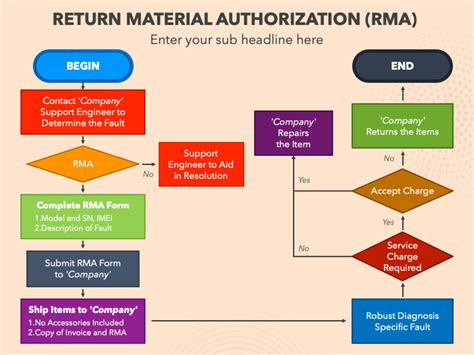Best Rma Process Flow Rma Process Flow Chart Cskoq