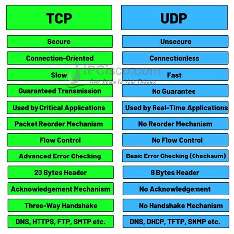 Difference Between Udp And Tcp Robin Kumar