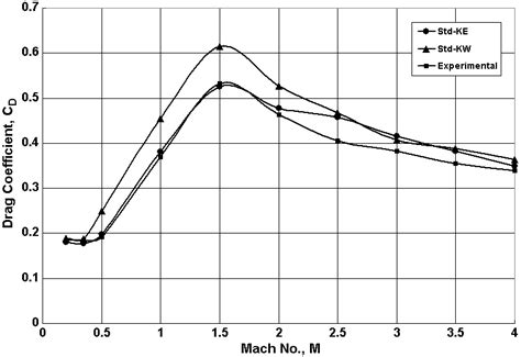 Variation Of Drag Coefficient Cd As A Function Of Mach Number M