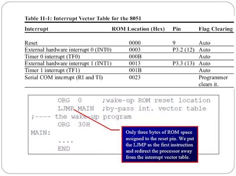 Interrupt In 8051 Pptx