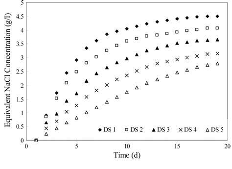 Figure 5 From Feasibility Of Applying Forward Osmosis To The Simultaneous Thickening Digestion