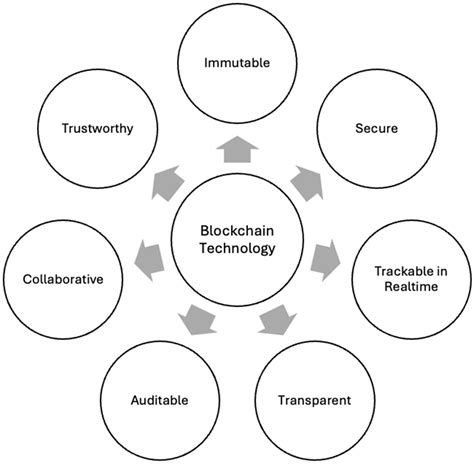 Unlocking Blockchain In Construction A Systematic Review Of Applications And Barriers