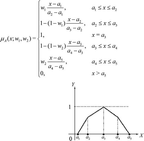 Pentagonal Fuzzy Number Download Scientific Diagram