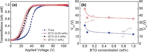 Colour Online Vt Curves And Threshold Voltages Of The Bto Doped Pdlc Download Scientific