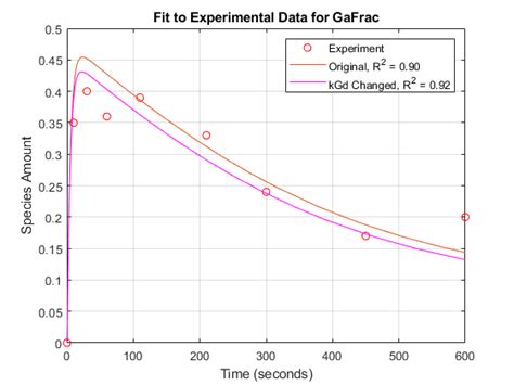 Parameter Scanning Parameter Estimation And Sensitivity Analysis In