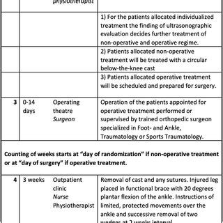 The Copenhagen Achilles Rupture Treatment Algorithm Carta Based On
