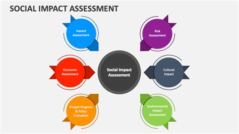 Social Impact Assessment Powerpoint Presentation Slides Ppt Template