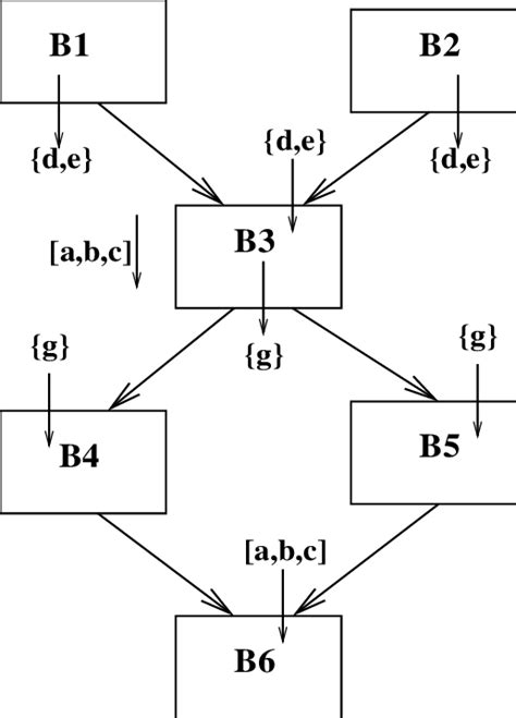 2 Optimal Register Allocation Download Scientific Diagram