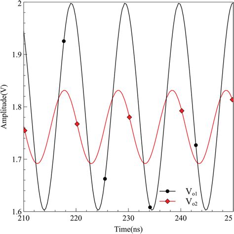 Simulated Steady State Response Of The Proposed Oscillator In A 018μm