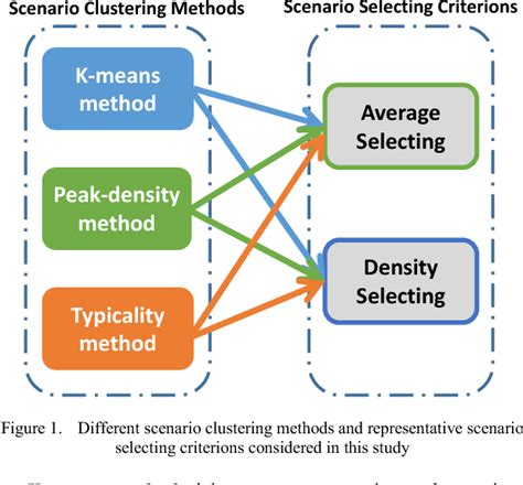 Figure 1 From Impact Of Wind Power Scenario Reduction Techniques On