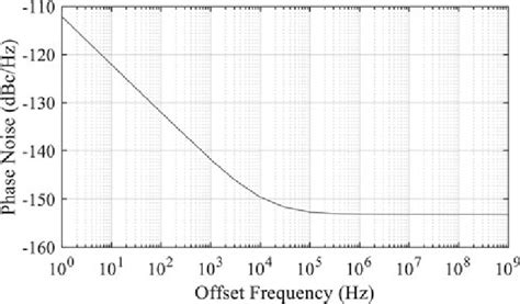 Simulated Additive Phase Noise Of The Programmable Frequency Divider
