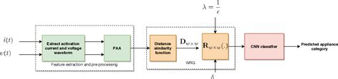 figure 1 from improved appliance classification in non intrusive load
