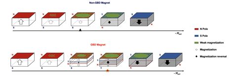 Macroscopic Demagnetization Of Gbd Sintered Ndfeb Macroscopic Demagnetization Of Gbd Sintered Ndfeb