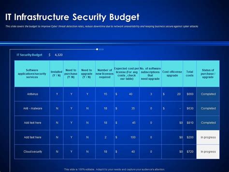 It Infrastructure Security Budget Enterprise Cyber Security Ppt Information Presentation
