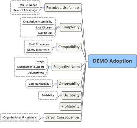 Figure 11 From The Adoption Of Demo In Practice Semantic Scholar