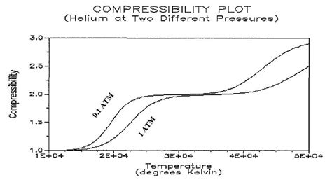 Figure H 6 Compressibility Plot Helium Download Scientific Diagram