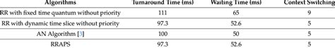 Comparison Of Case 2 Between Different Algorithm Methodologies Download Scientific Diagram
