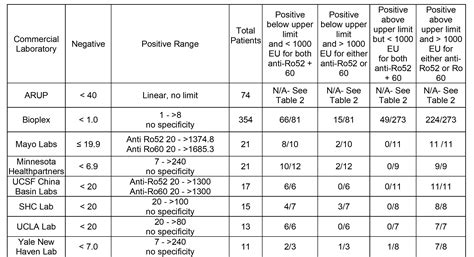Assessment Of Anti Ssa Ro Testing Across Various Commercial