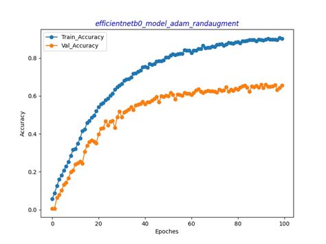 Github Wangji9classification Models Pytorch This Is A Framework For Image Classification