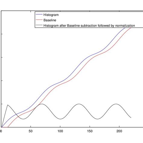 Discovery Of The New Phase Values Minima Through Baseline Subtraction Download Scientific