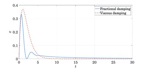 Difference Between An Overdamped Systems With Viscous Or Fractional Download Scientific Diagram