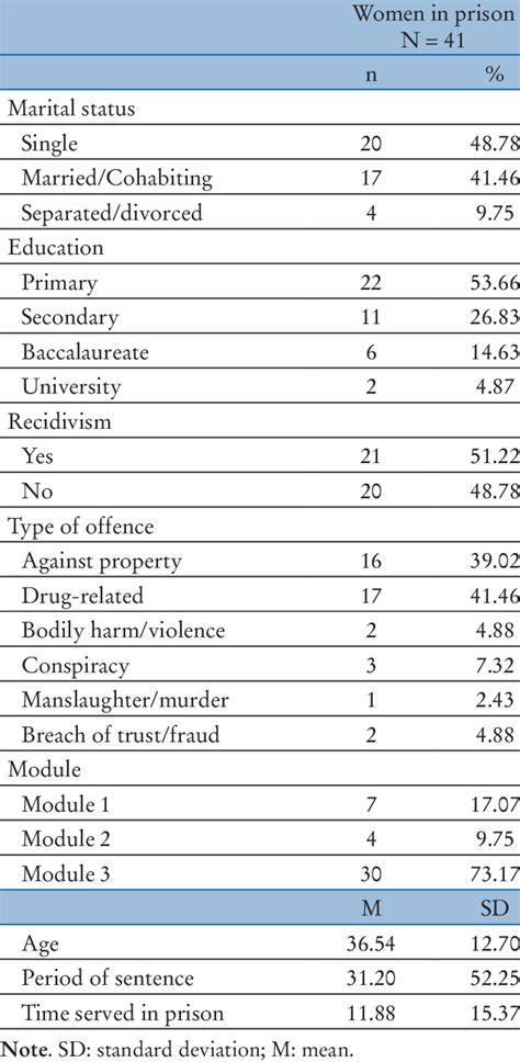 Socio Demographic And Criminal Data Download Scientific Diagram